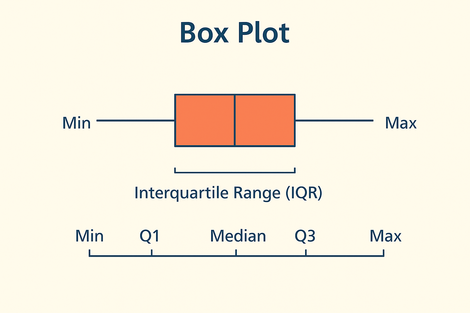 13.4 Box Plots and Cumulative Frequency