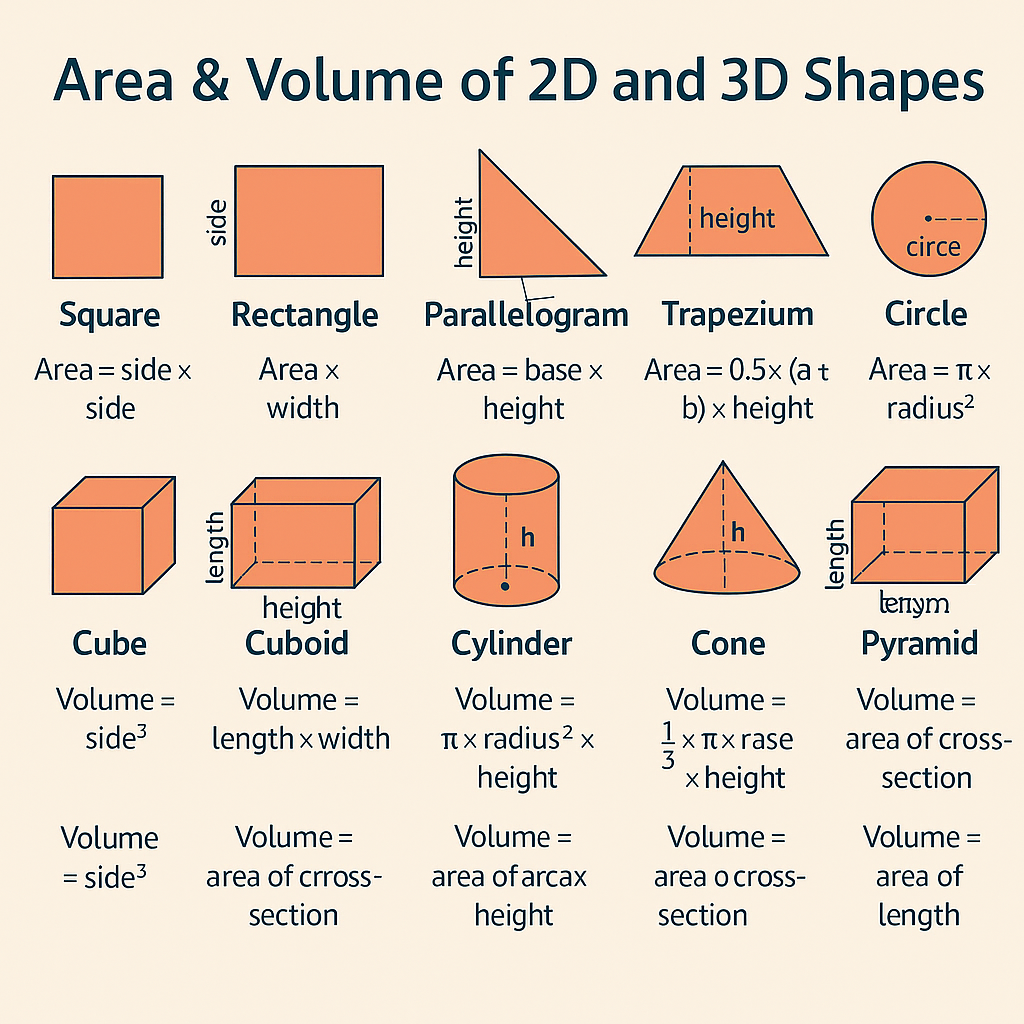 12.8 Area & Volume of 2D and 3D Shapes