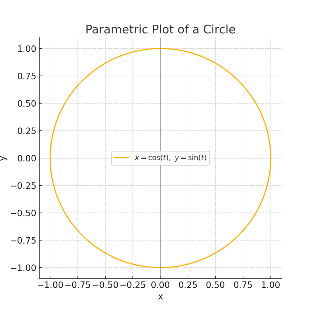 16 6 Parametric Equations